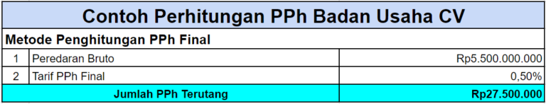 Penjelasan PPh Final Pajak CV Terbaru - NoSlip
